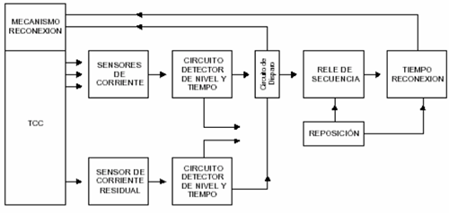 Restauradores en SF6 | Sistemas de distribución subterránea ...